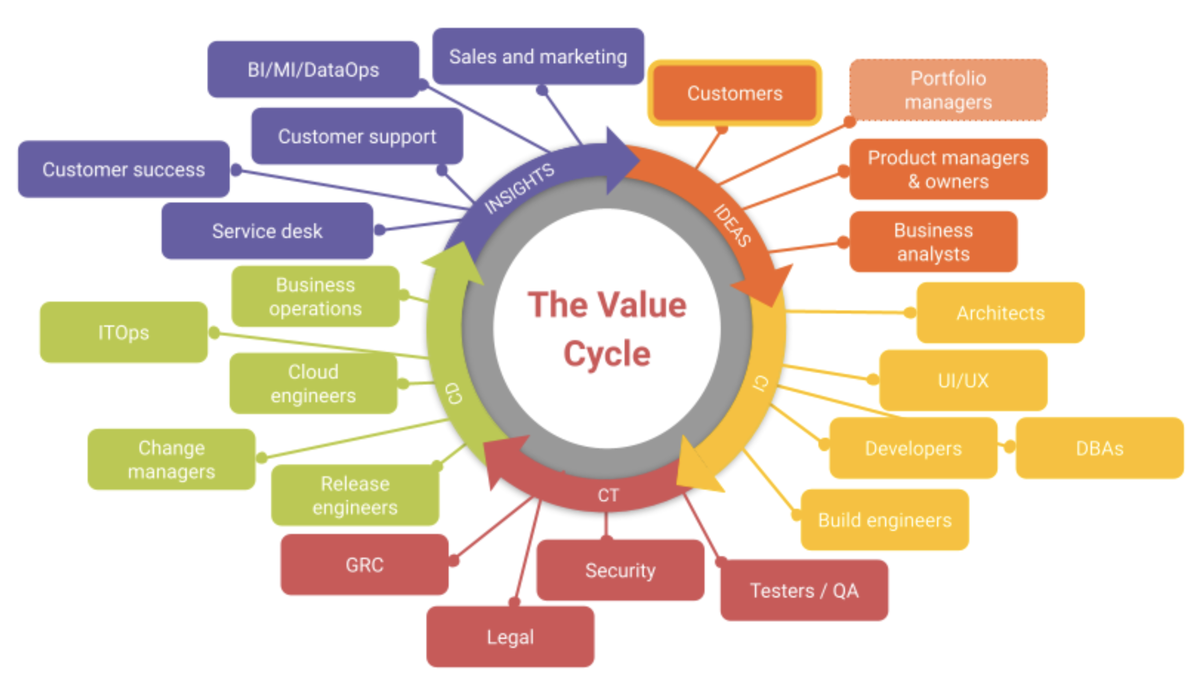 The Value Stream Management Implementation Roadmap The Value Stream Management Implementation Roadmap